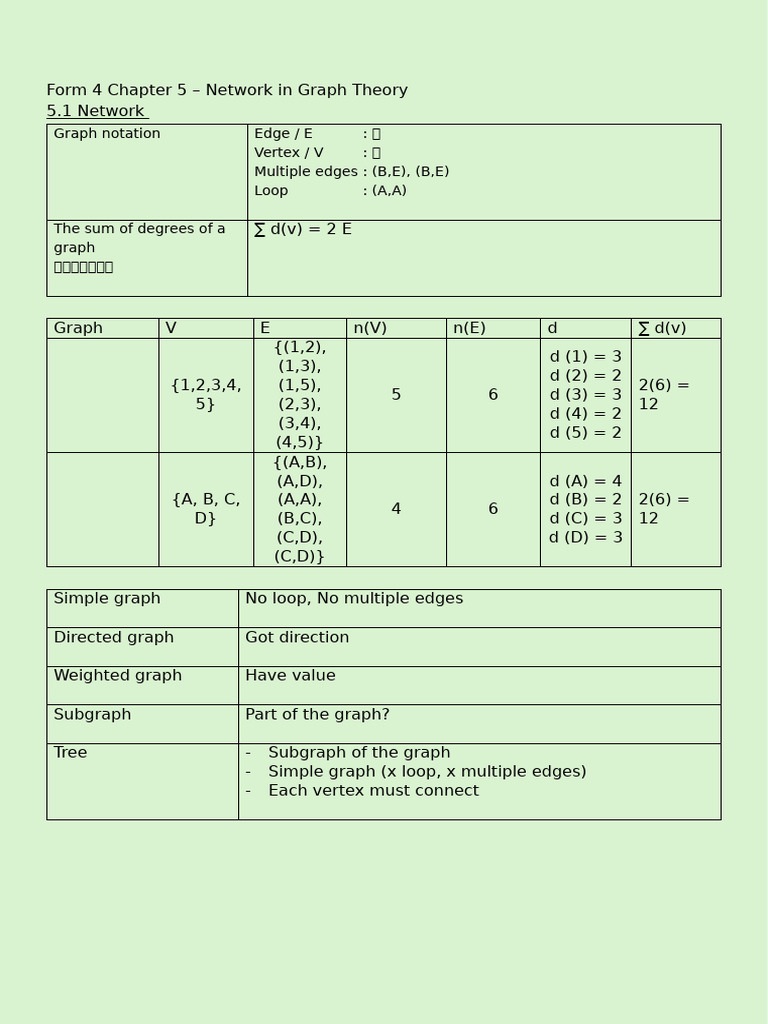 Form 4 Math Chapter 5 | PDF