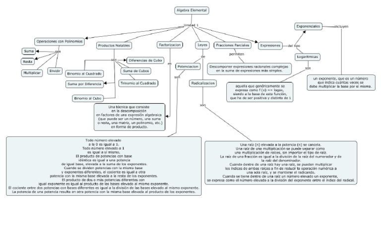 Tarea 1 Mapa Conceptual | PDF