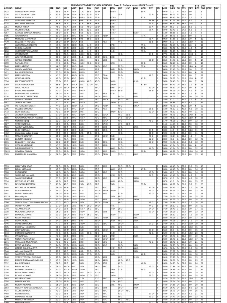 Form 3 - End Year Exam - (2024 Term 3) - Merit - List - 1736430857637 ...