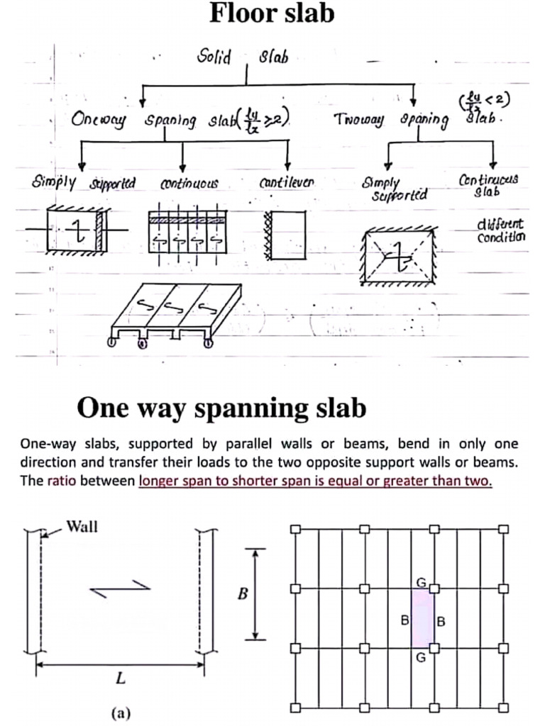Introduction To Slab | PDF