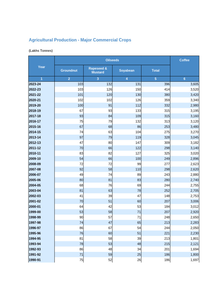 HBS Table No. 18 - Agricultural Production - Major Commercial Crops ...