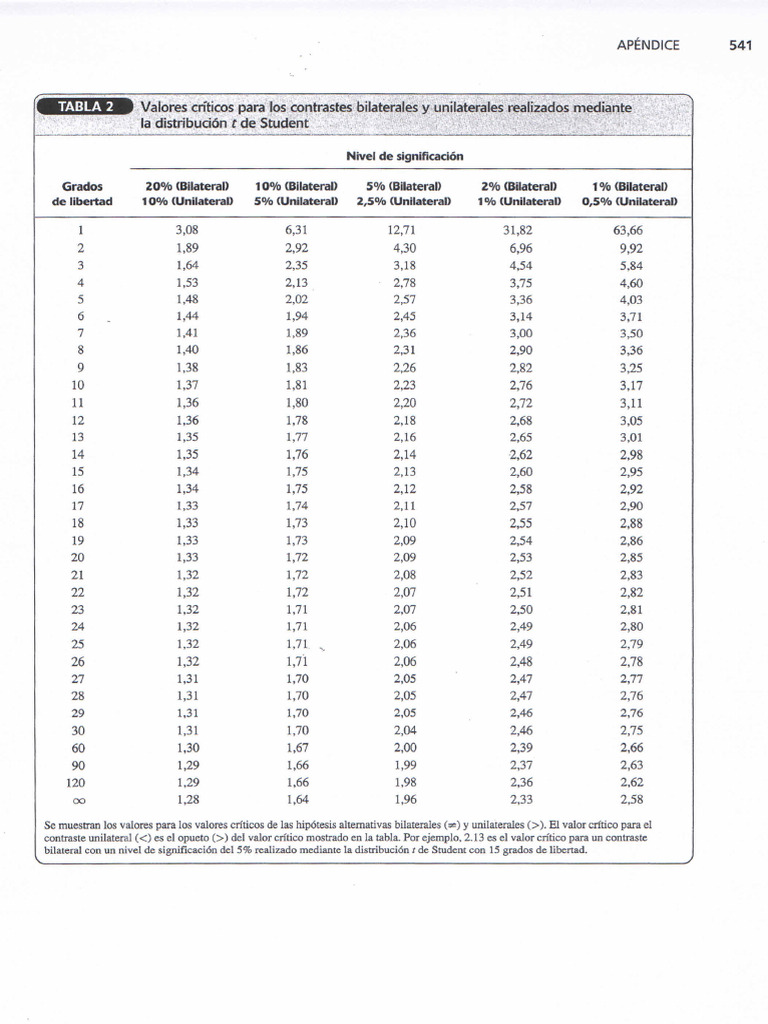 Tabla T | PDF