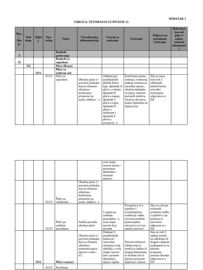Dodatak 1 Tablica Testiranje Uz Pitanje 21novo. | PDF