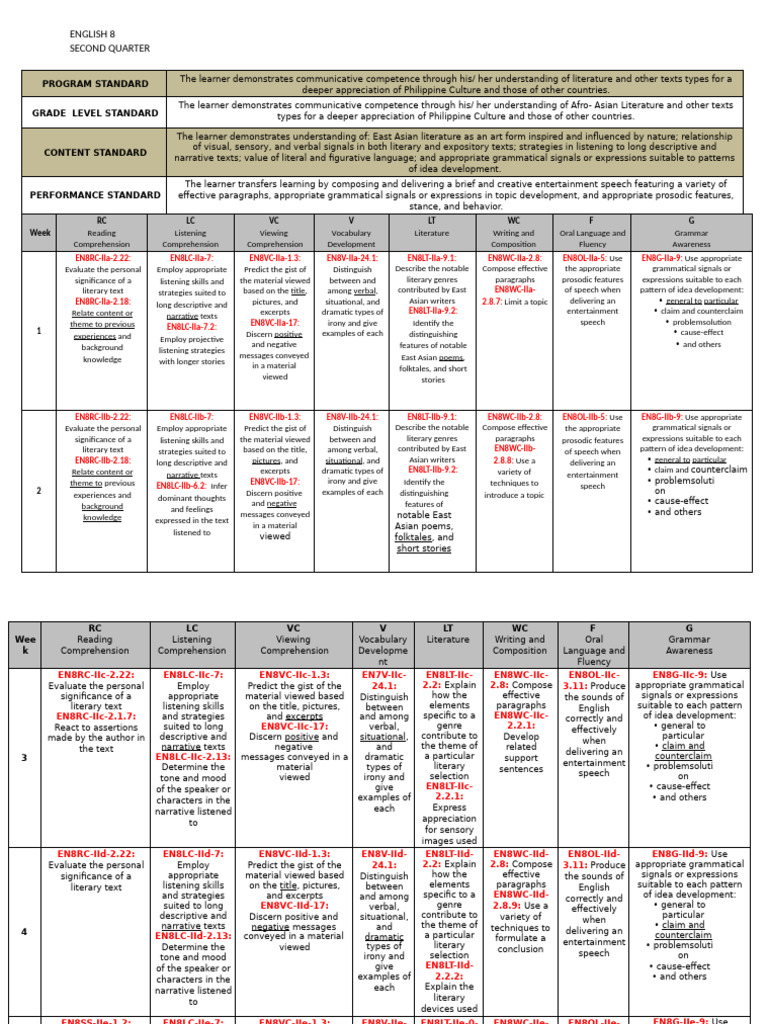 English 8 2nd Quarter | PDF | Reading Comprehension | Narrative