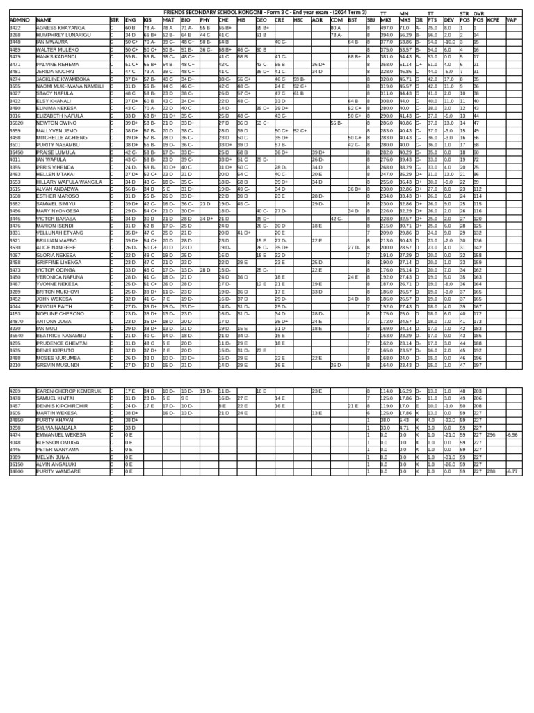 Form 3 C - End Year Exam - (2024 Term 3) - Merit - List - 1736430645598 ...