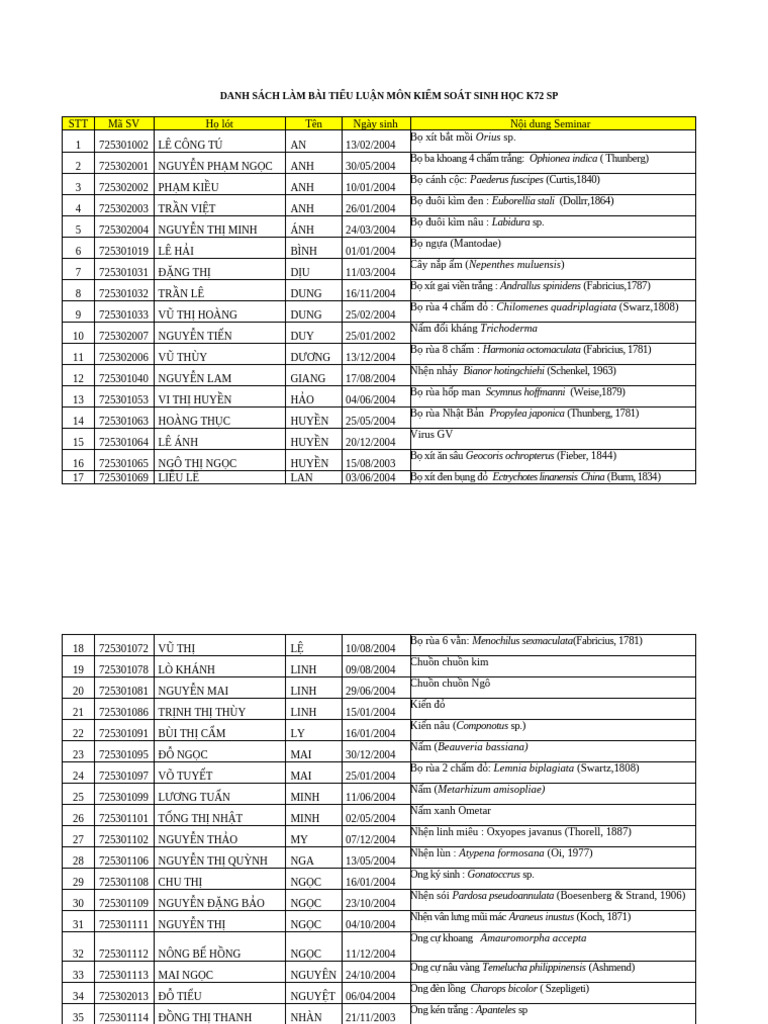 Danh Sách Làm Bài Tiểu Luận Môn Kiểm Soát Sinh Học K72 SP | PDF