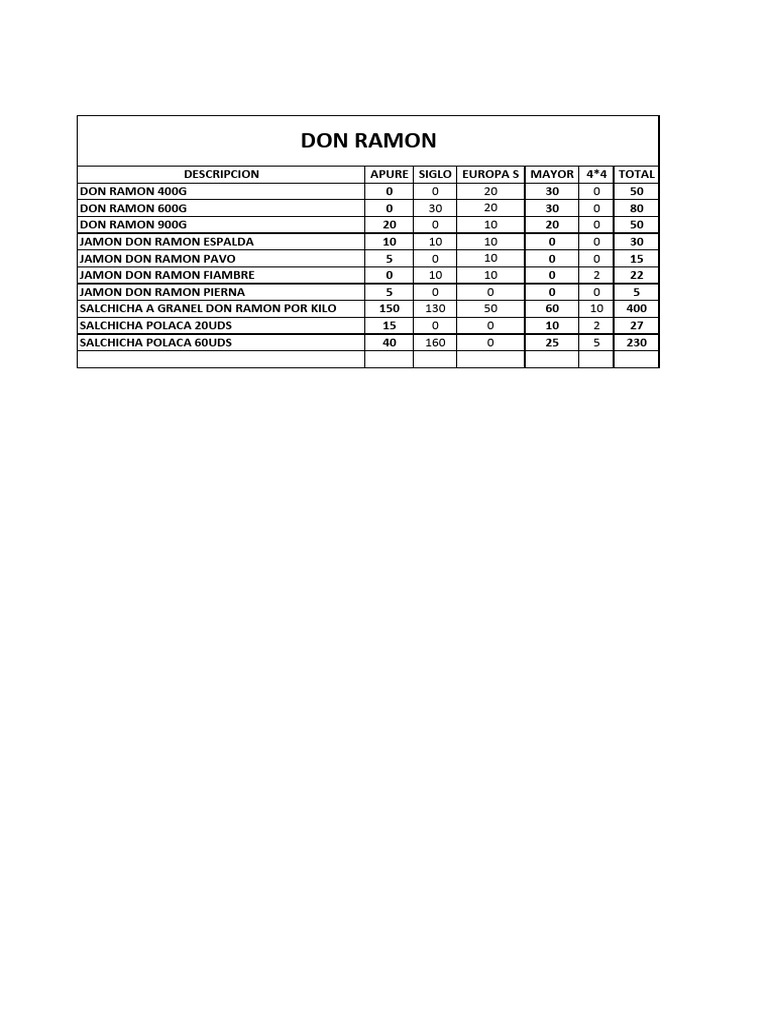 Inventario de Productos Don Ramón | PDF