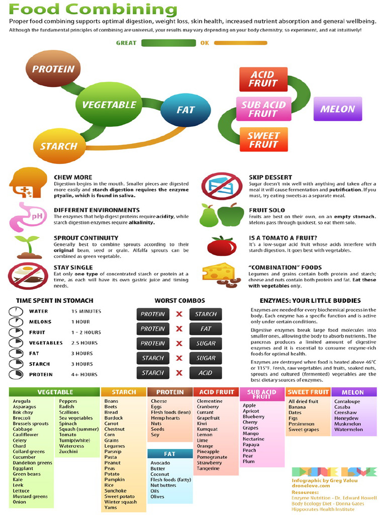 Food Combining | PDF