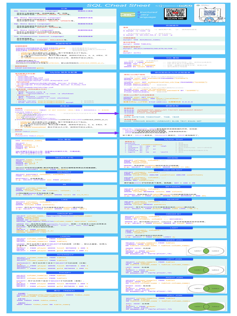 SQLCheatSheet ByGeekHour | PDF
