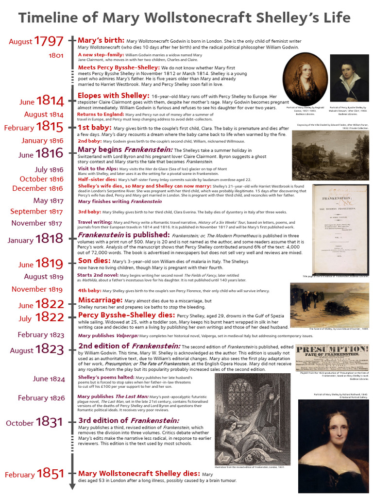 Frankenstein Timeline Resource | PDF | Mary Shelley | Percy Bysshe Shelley