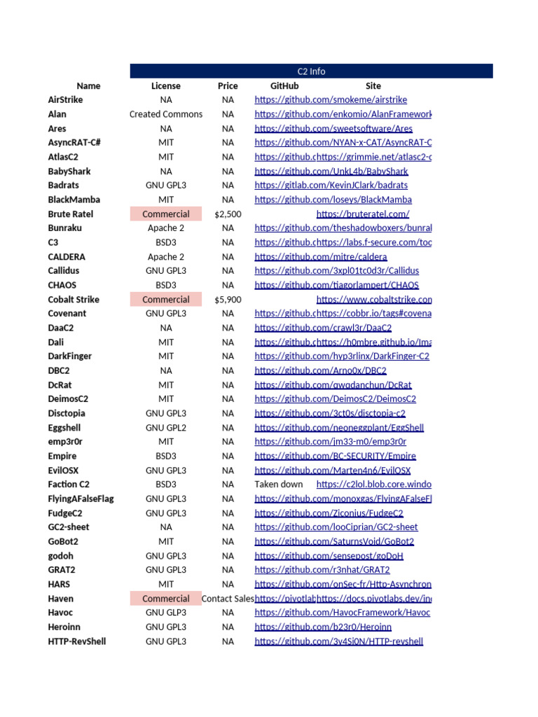 C2 Frameworks and Tools Overview | PDF | Transport Layer Security ...
