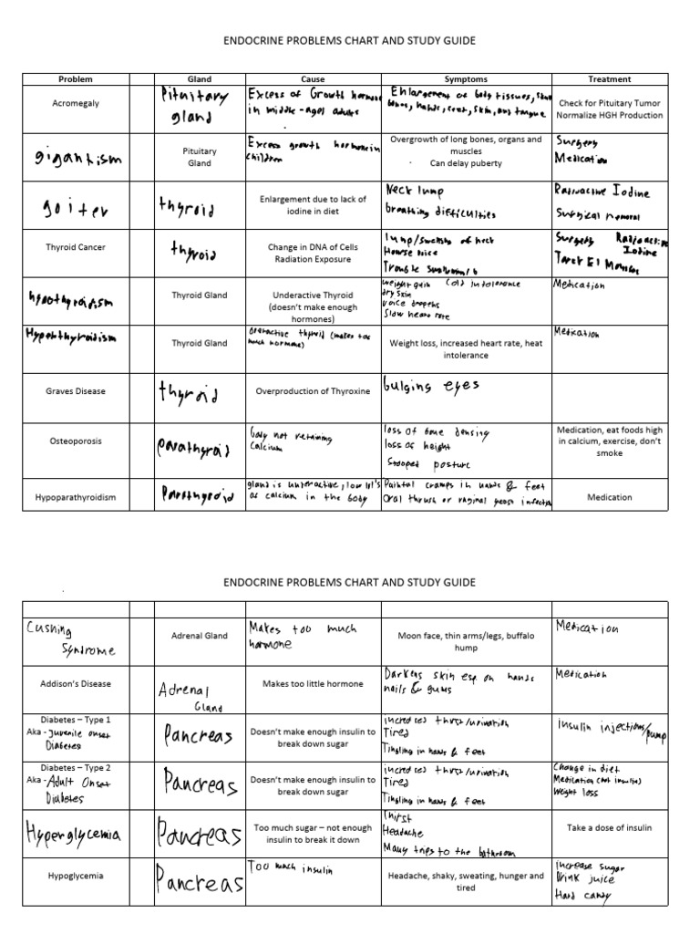 Endo Problems Chart | PDF | Thyroid | Hyperthyroidism