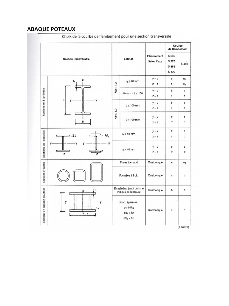 Abaque Poteaux | PDF