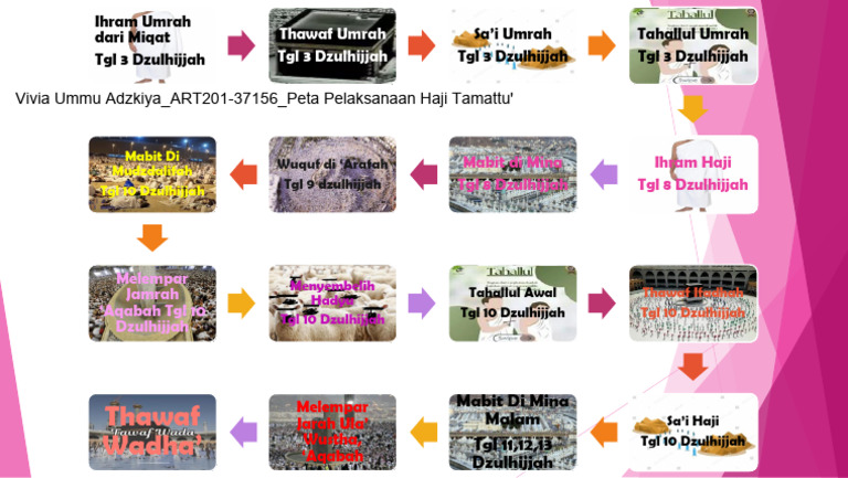 Vivia Ummu Adzkiya - ART201-37156 - Tugas Akhir FQ2 - Peta Haji Tamattu' | PDF