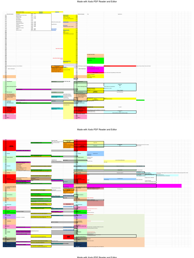 Cheat Sheet Timeline For Entire | PDF | Mughal Empire
