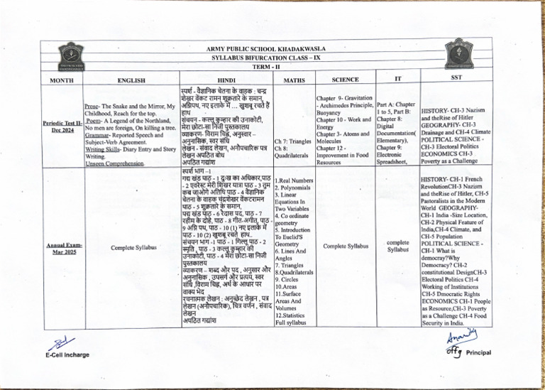 Class IX - Syllabus Bifurcation - Term II (2024-25) | PDF