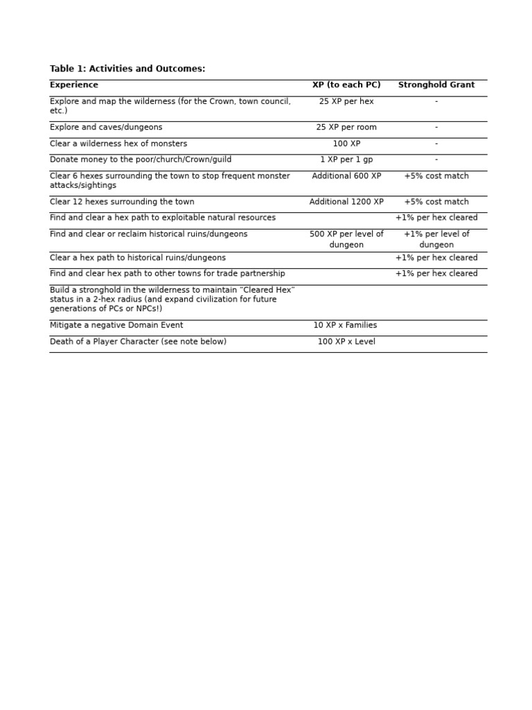 BFRPG Hexcrawl Adventures Tables Only r22 | PDF