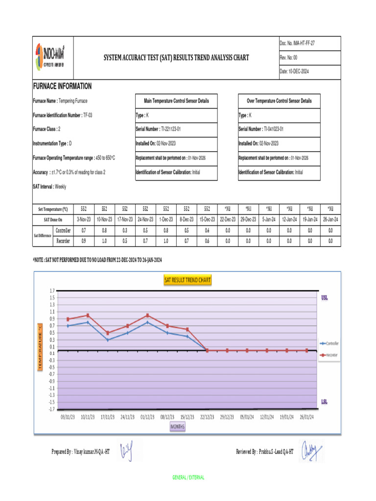 OE#1A- SAT RESULTS TREND ANALYSIS CHART -Till date | PDF | Calibration ...