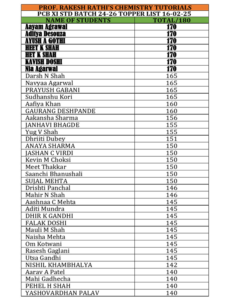 PCB XI Batch 24-26 Topper List | PDF