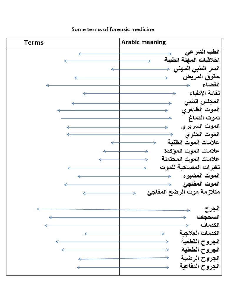 Forensic Medicine Terminology-1 | PDF