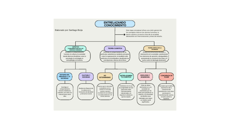 Mapa Conceptual Conceptos | PDF | Sociedad | Mecánica cuántica