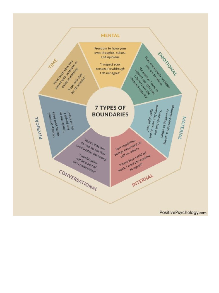 7 Types of Boundaries | PDF
