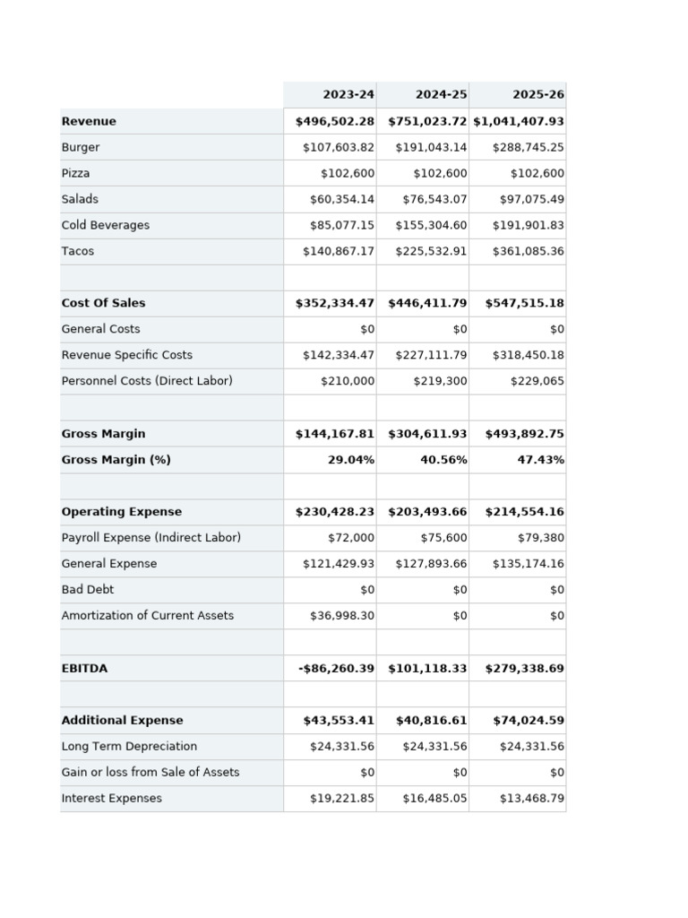 Restaurant Financial Plan | PDF | Depreciation | Expense