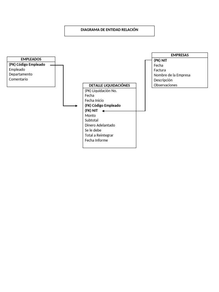 DIAGRAMA de Entidad Ejercicio 3 12 2022 | PDF