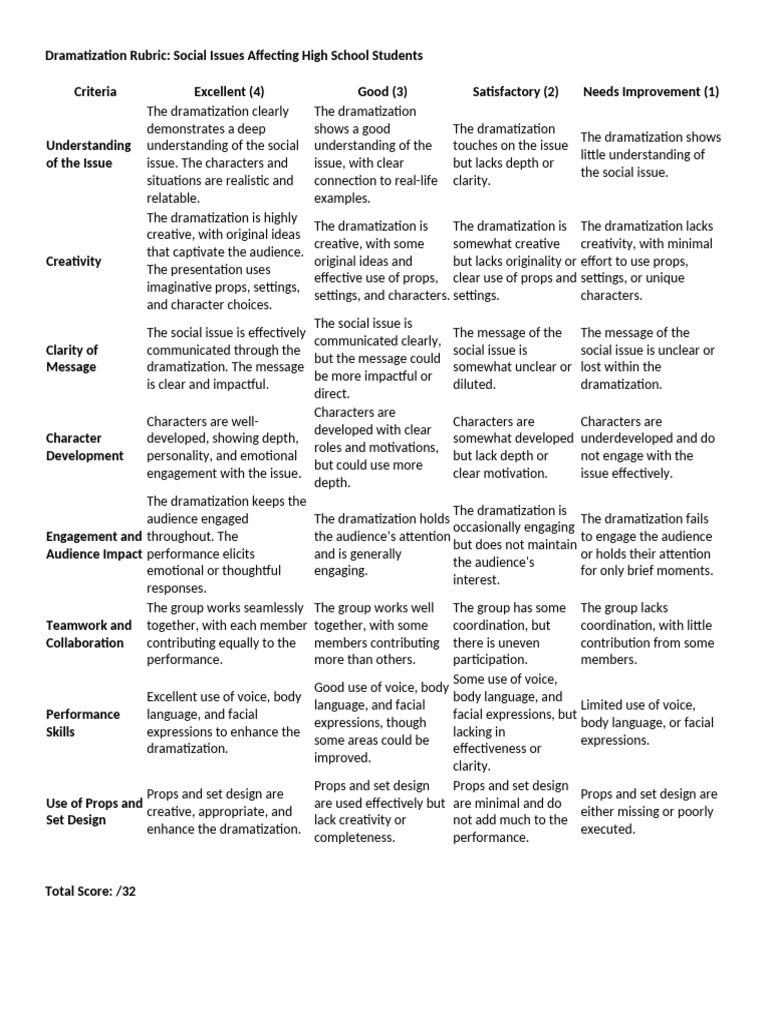 Dramatization Rubric for Social Issues | PDF | Social Psychology ...