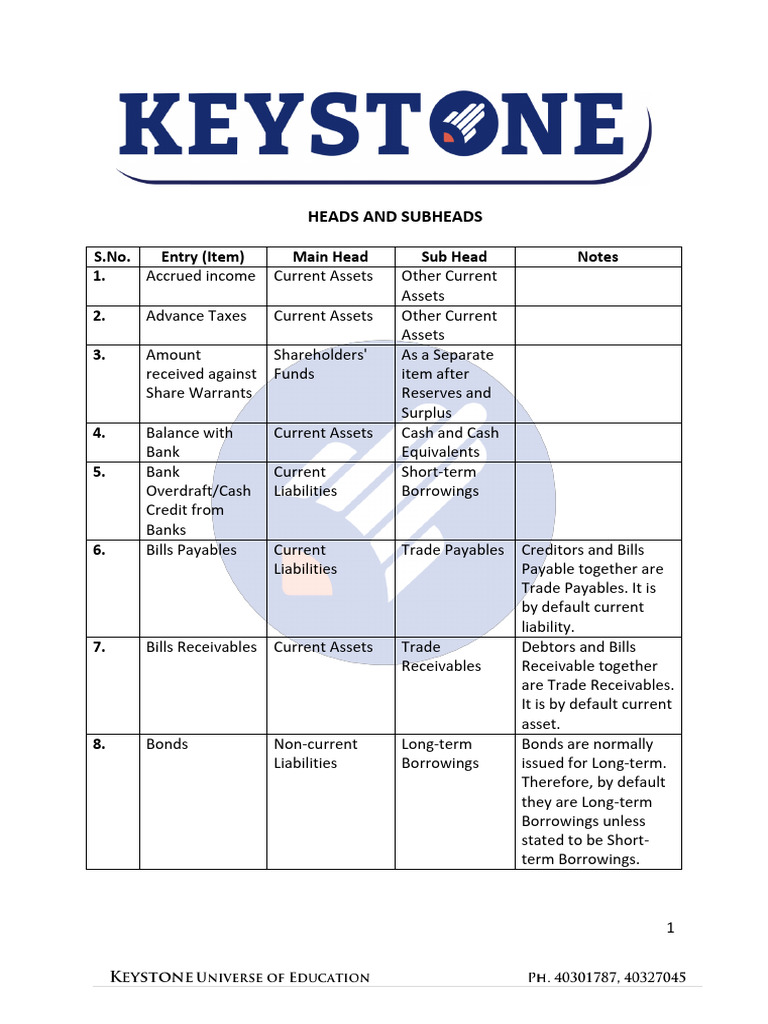 12 Headings and Sub Headings | PDF | Balance Sheet | Equity (Finance)
