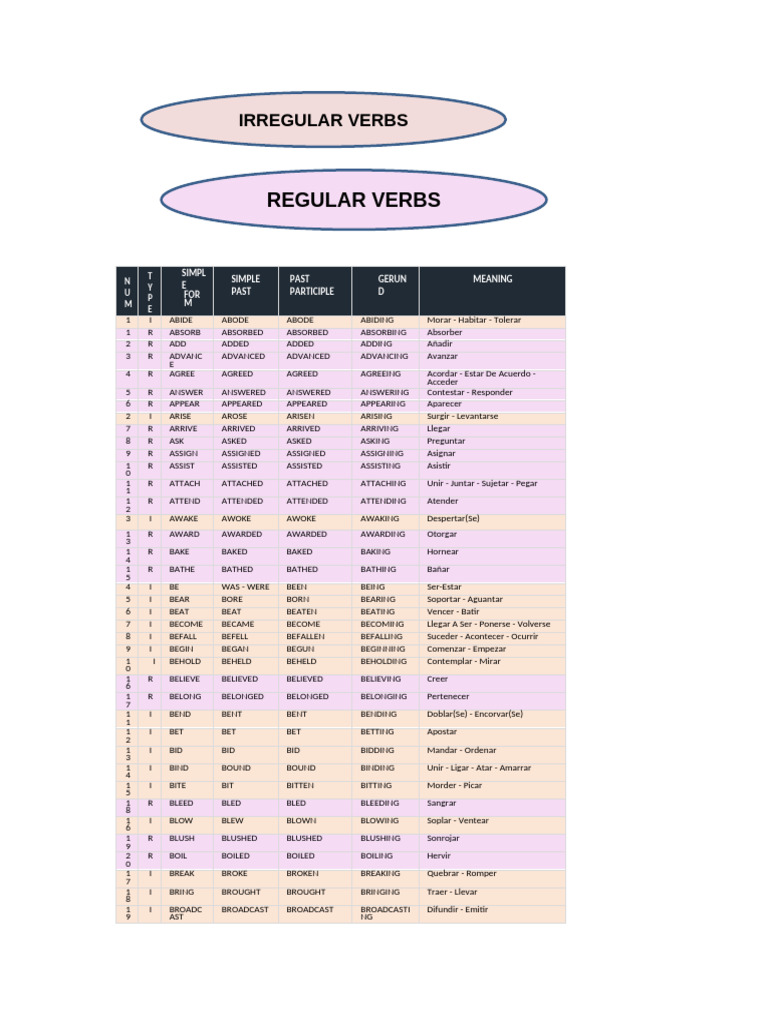 REG. AND IRREG. VERBS PART. 1 ENGLISH 2-2025 | PDF | Semantics | Grammatical Conjugation