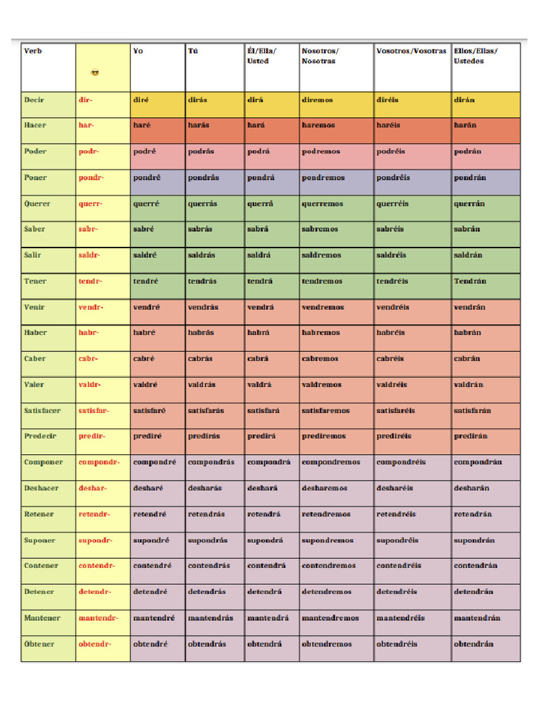 Important Spanish conjugations - Simple future tense | PDF