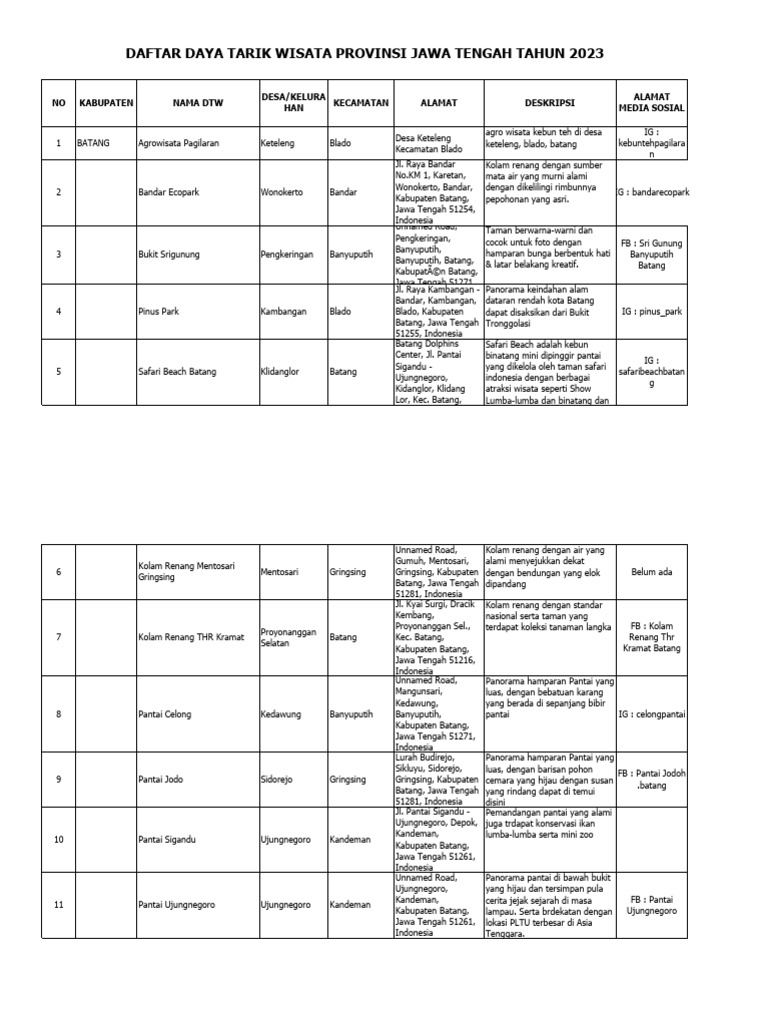 Daftar DTW Kabupaten Batang 2023 | PDF