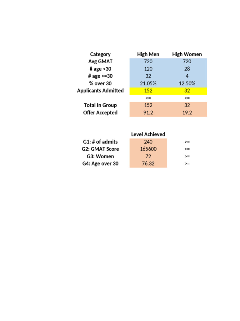 Category High Men High Women Avg Gmat # Age 30 % Over 30 Applicants ...