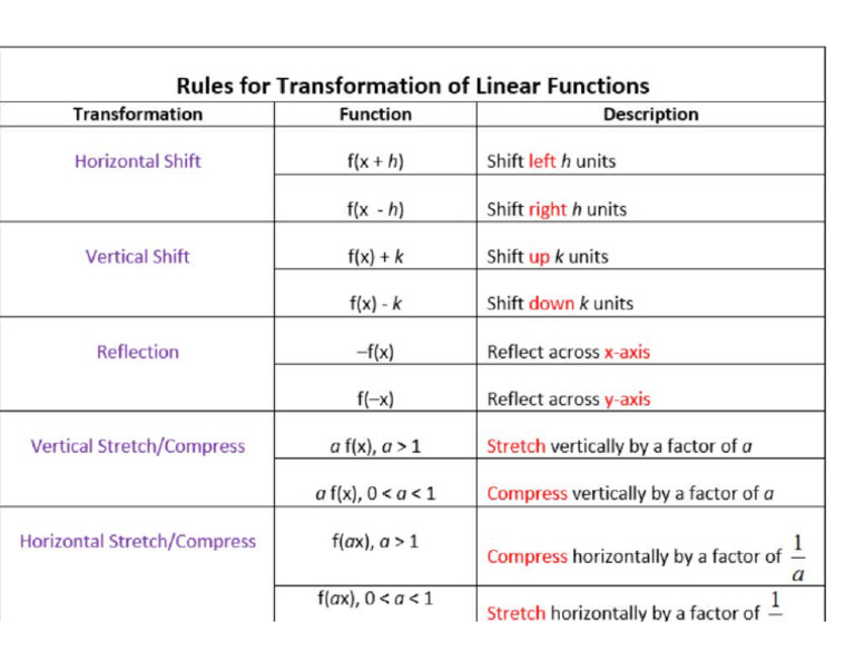 Rules for transformations Cheats Sheets | PDF
