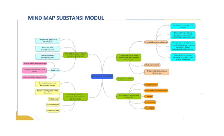 Mind Map Budaya Positif | PDF