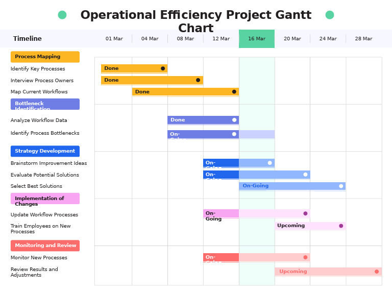 Colorful Minimalist Operational Efficiency Project Gantt Chart | PDF