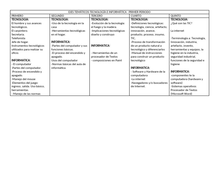 Ejes Temáticos Tecnología e Informática Primer Periodo | PDF | Informática | Tecnología de ...