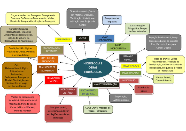 Mapa Mental - Hidrologia e Obras Hidráulicas | PDF | Hidrologia | Enchente