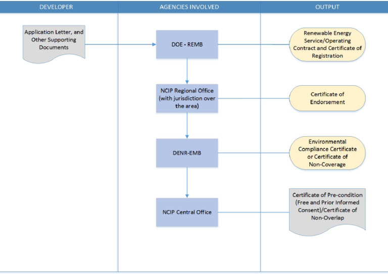 NCIP | PDF