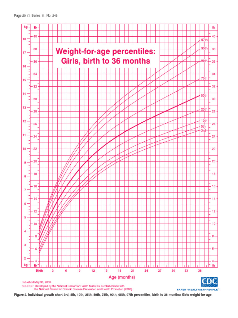 3-Growth Chart Girls 2022 Combine (1) 2 | PDF