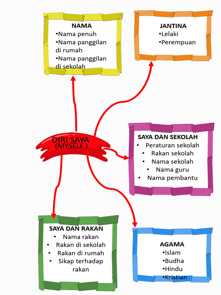 Peta Minda Diri dan Sekolah | PDF