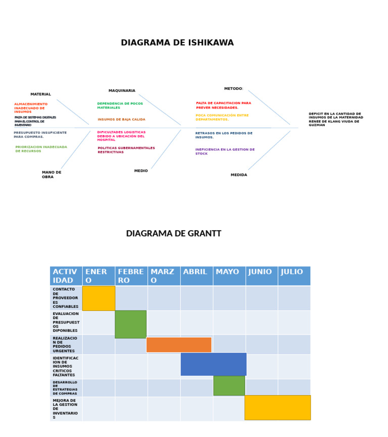 Diagrama de Grantt | PDF