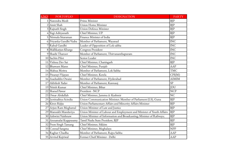 DPMUN AIPPM Matrix | PDF | Indian National Congress | Bharatiya Janata Party
