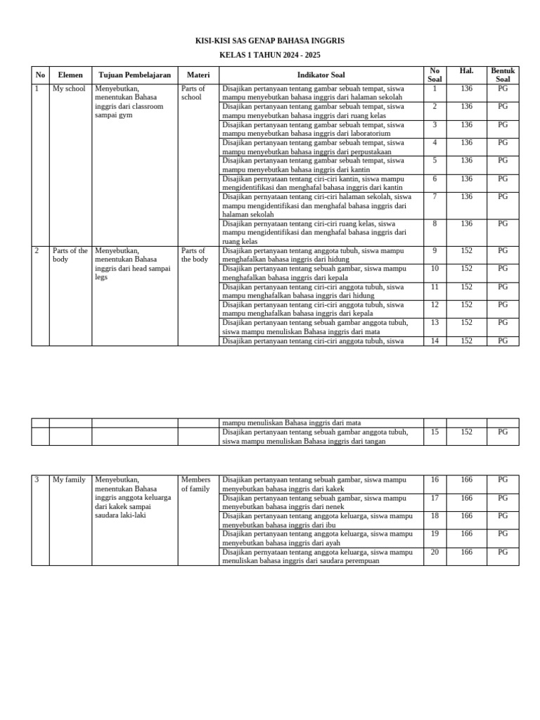 KISI-KISI STS GENAP B. INGGRIS KELAS 1 TA 2024-2025 | PDF