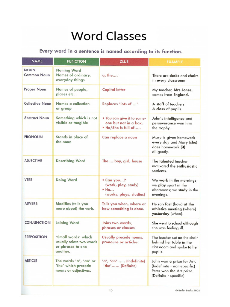 Word Classes - Cheat Sheet | PDF