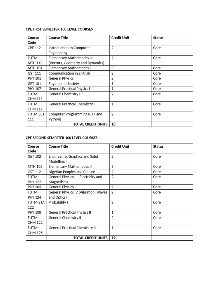 Cpe 100 Level Courses | PDF
