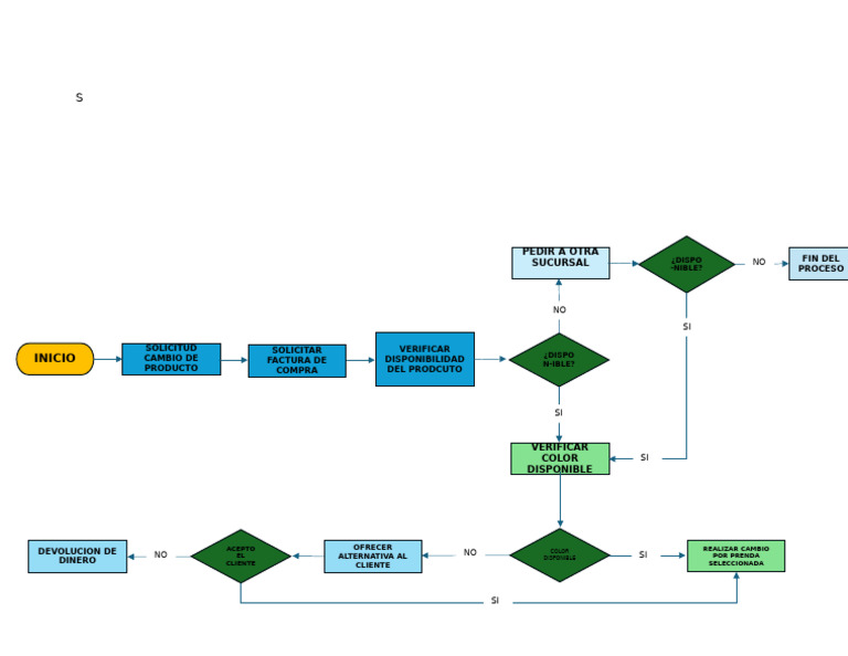 Mapa de Flujo Original | PDF