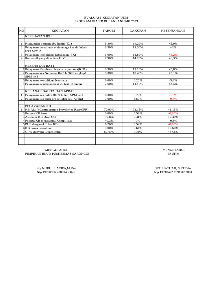 Evaluasi Ukm 2023 | PDF