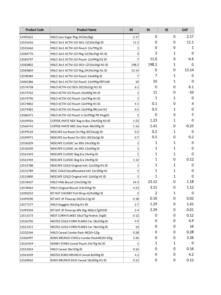 MILO and Nestlé Product Codes List | PDF | Nestlé